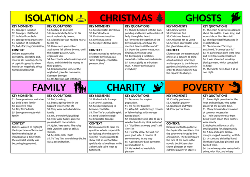 A Christmas Carol Final Revision lesson of big ideas using the top 50 ...