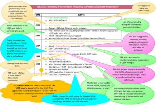 Cold War Historical interpretations timeline GCSE and A level ...