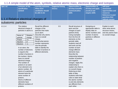 AQA GCSE 9-1 CHEMISTRY UNIT 1.1 Atomic structure, model, symbols ...