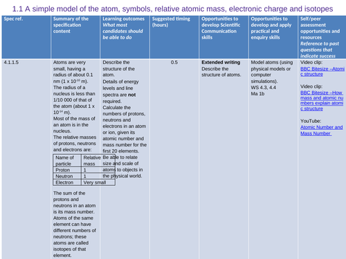 AQA GCSE 9-1 CHEMISTRY UNIT 1.1 Atomic structure, model, symbols ...