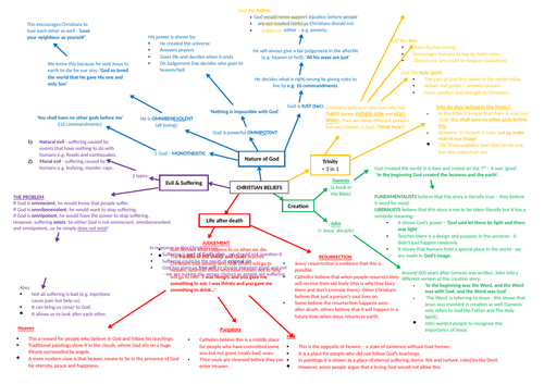 AQA GCSE Religious Studies A: Christian Beliefs - detailed revision mind-map | Teaching Resources