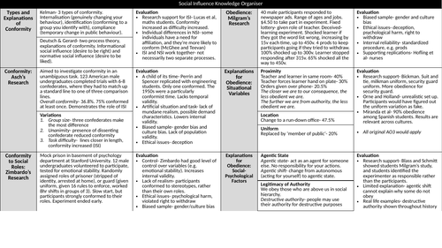 Knowledge Organisers- Attachment, Memory and Social Influence ...