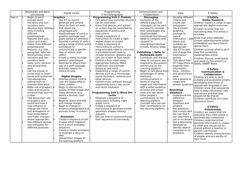 Computing Scheme of Work Primary Year 1-6 | Teaching Resources