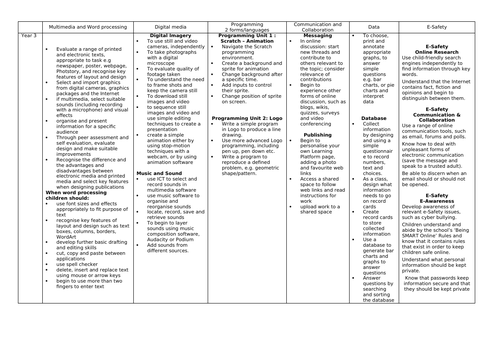 Computing Scheme of Work Primary Year 1-6 | Teaching Resources