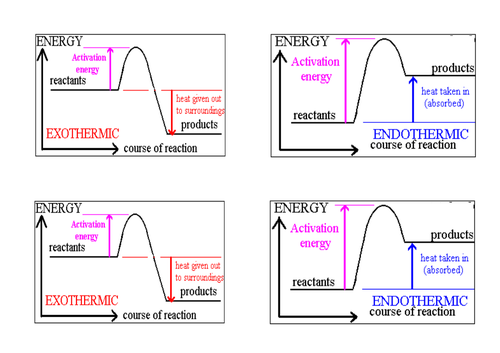 GCSE Chemistry – Energy changes | Teaching Resources