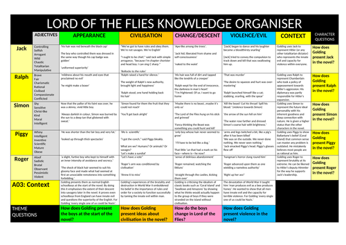 Lord of the Flies revision lessons: big ideas, characters, quotations ...