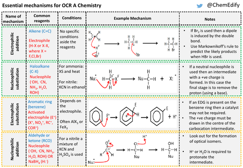 Organic Chemistry Mechanisms Crib-sheet for OCR A | Teaching Resources
