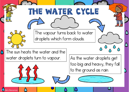 Weather and Seasons Year 1 | Teaching Resources