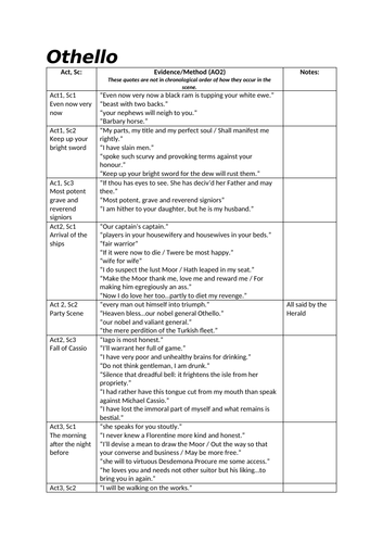 AQA - English Lit - Othello, Key QUOTES | Teaching Resources