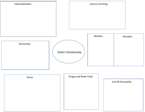 The dictatorship of Stalin | Teaching Resources