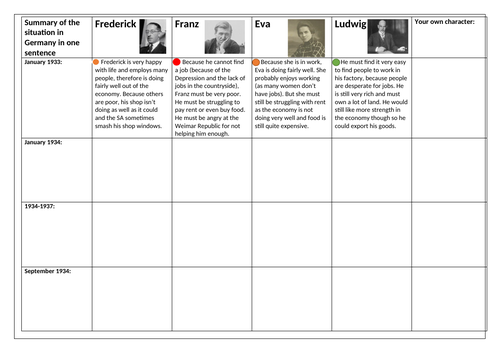 Nazi Economic policies | Teaching Resources