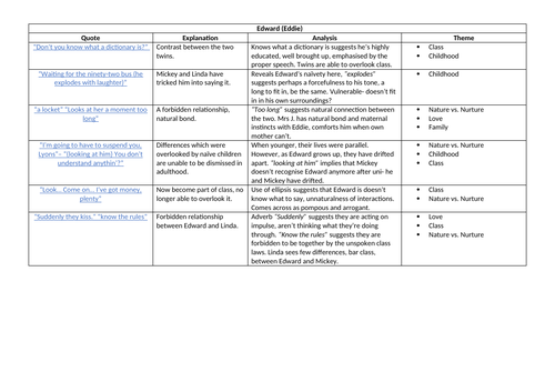 Blood Brothers GCSE A* Quotes and Essay Plans | Teaching Resources