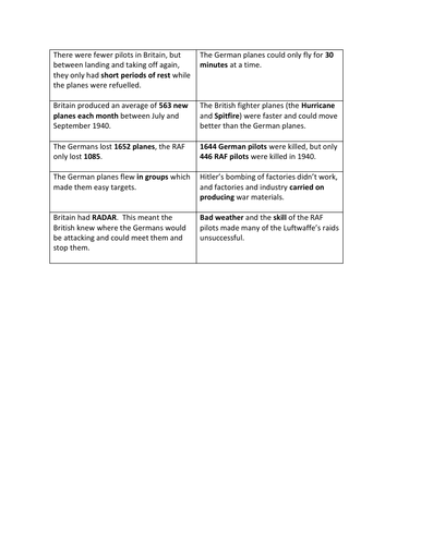The Battle of Britain | Teaching Resources