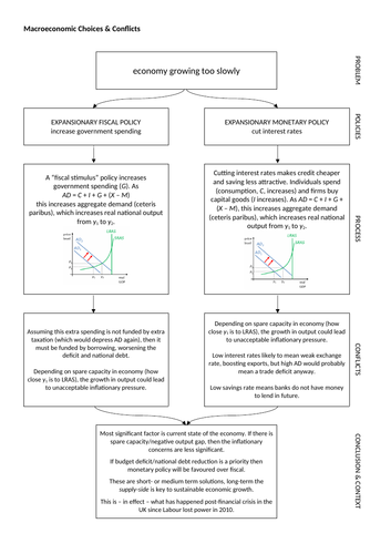 Macroeconomics Policy Choices and Conflicts: A-level Economics (AQA New ...