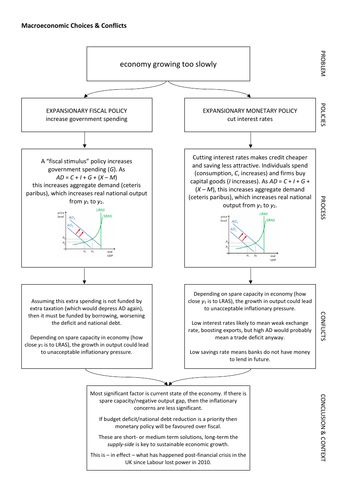 Macroeconomics Policy Choices and Conflicts: A-level Economics (AQA New ... Macroeconomics Policy Choices and Conflicts: A-level Economics (AQA New ...