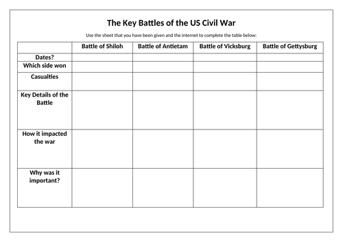 Key Battles of the US Civil War | Teaching Resources