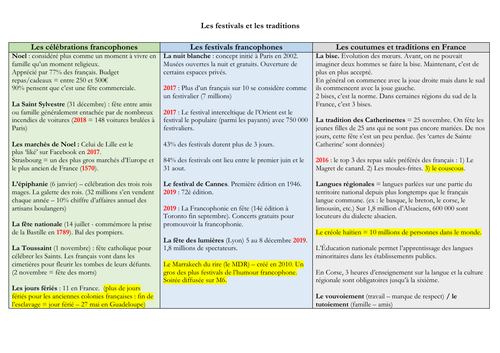 French - A Level - La culture politique et artistique dans les pays ...