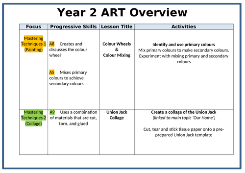 Year 2 ART Yearly Overview Plan | Teaching Resources