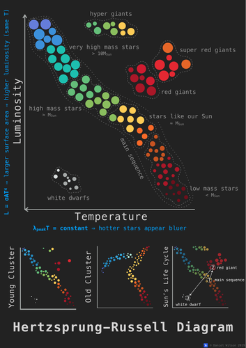 Hertzsprung Russell Diagram Explained