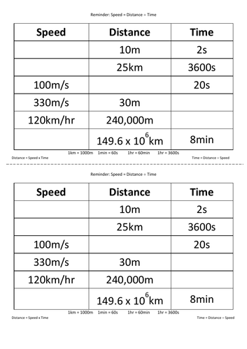 KS4 GCSE Physics EDEXCEL CP1/SP1 Motion Topic - 4 PPTs, 10 WS and 8 MS Bundle | Teaching Resources