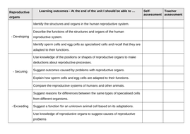 Reproduction - Reproductive organs and gametes for KS3 and KS4 Biology ...
