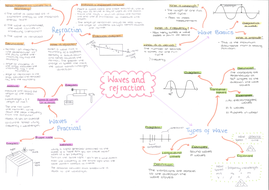 Waves and refraction mind map | Teaching Resources