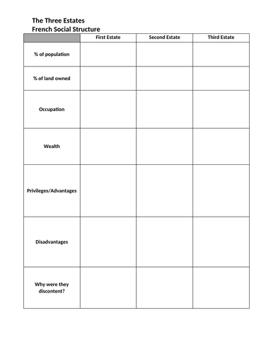 French Revolution - Causes: 1.Three Estates | Teaching Resources