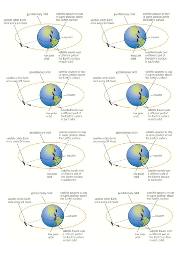 GCSE Physics: Satellites | Teaching Resources