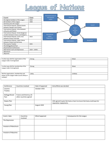 League of Nations | Teaching Resources