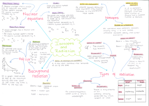Isotopes and radiation mind map | Teaching Resources