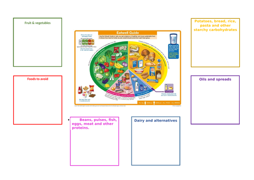 Year 7 Introduction to Food & Nutrition | Teaching Resources
