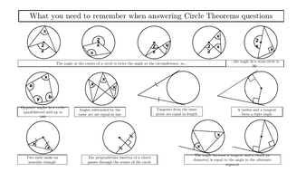 Circle Theorems Help Sheet | Teaching Resources