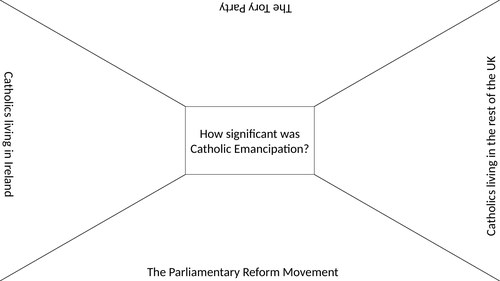 How significant was Catholic Emancipation in 1829? | Teaching Resources