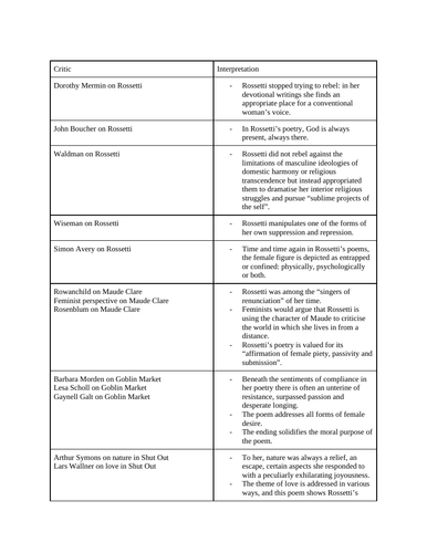 Christina Rossetti poetry- AO5 | Teaching Resources