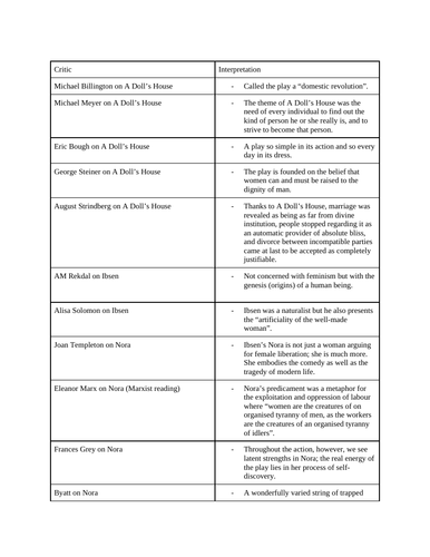 A Doll's House AO5 | Teaching Resources