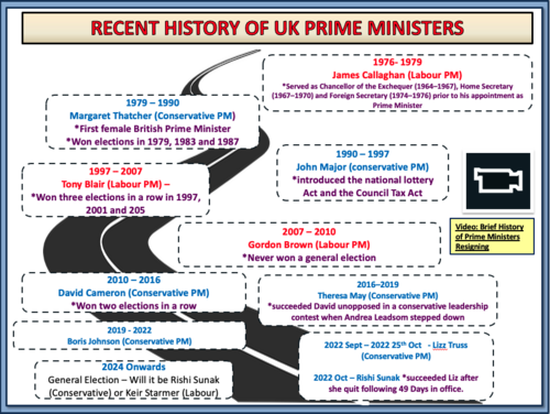 Prime Minister - Role of the PM - General Election 2024 | Teaching ...