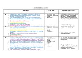 Physical Education Skills Progression Table | Teaching Resources