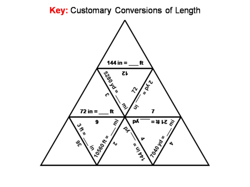 Customary Conversions Activity: Inches, Feet, Yards, Miles: Math Tarsia ...