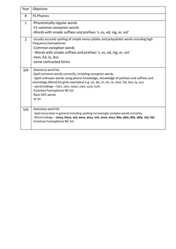 Comprehensive spelling test scheme for KS1 & 2 | Teaching Resources