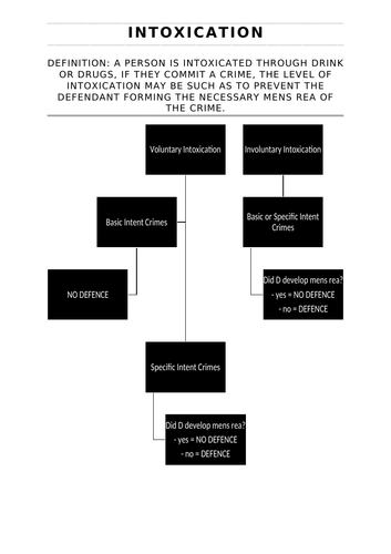 A-Level Law Intoxication Structure Template | Teaching Resources
