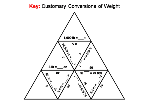 Customary Conversions Activity: Ounces, Pounds, Tons: Math Tarsia ...