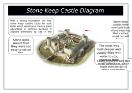Stone Keep Castle Diagram | Teaching Resources