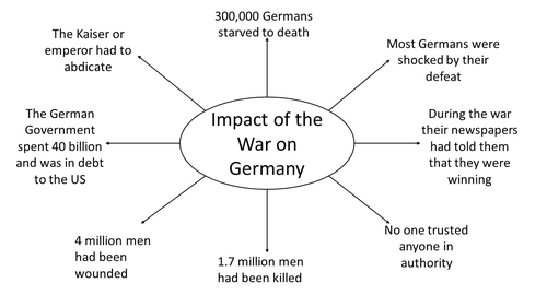 What challenges faced the Weimar Republic in 1919? | Teaching Resources