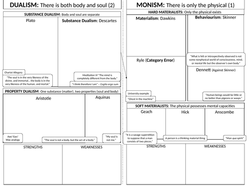 OCR A-Level RS - Soul, Mind and Body Complete Unit of Work | Teaching ...