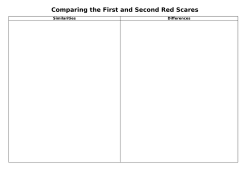 Lesson 8 - Second Red Scare - USA - Edexcel - A Level | Teaching Resources