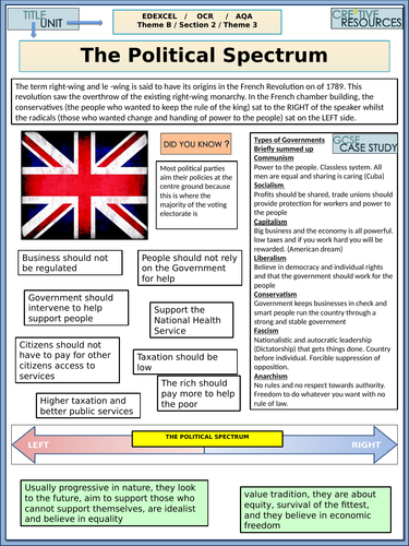 Politics & Party Ideologies | Teaching Resources