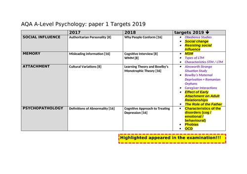 AQA, Psychology A-Level Exams, suggested focus for revision: papers 2 ...