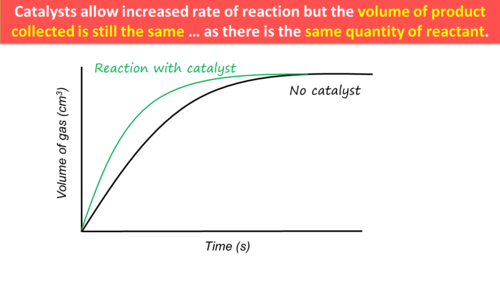 C8.5 The Effect of Catalysts | Teaching Resources