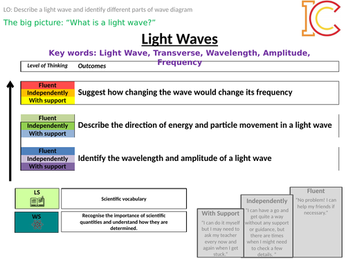KS3 KS4 Waves - Light Waves (Fits AQA Specification) | Teaching Resources
