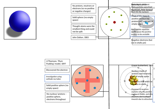 History/Models of the Atom Timeline Assembly (Card Sort) | Teaching ...